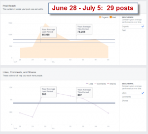 Facebook Post Frequency: How to Find Out What Works