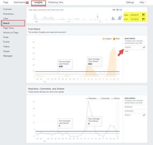 How to Determine if Your Facebook Reach is Decreasing