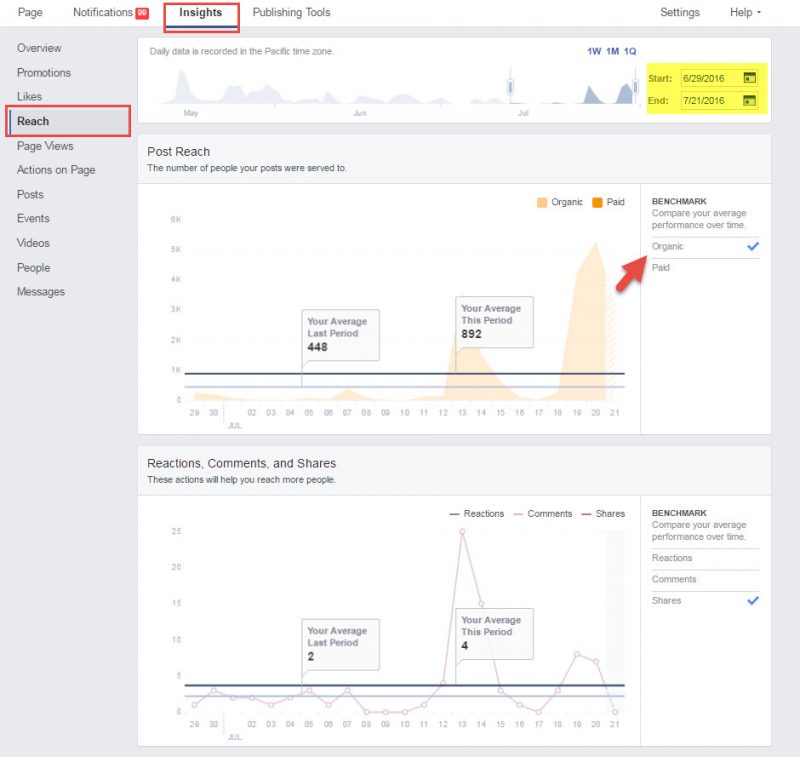 How to Determine if Your Facebook Reach is Decreasing