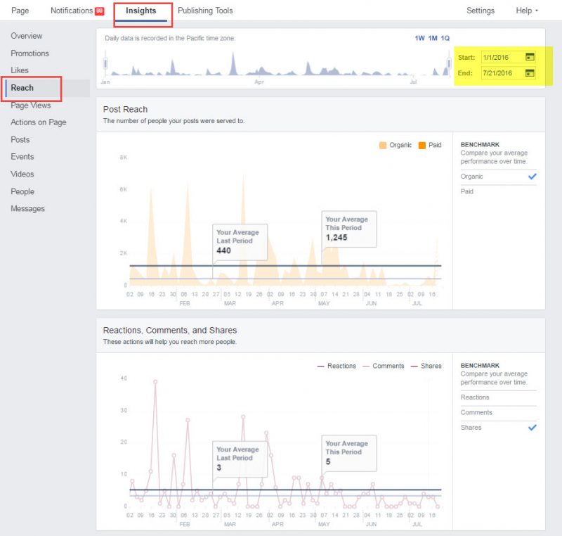 How to Determine if Your Facebook Reach is Decreasing